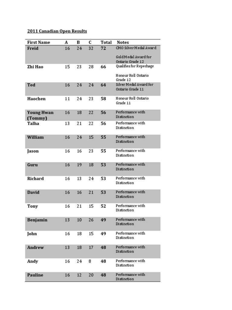 2011 Canadian Open Results (Website) | PDF | Sports & Recreation