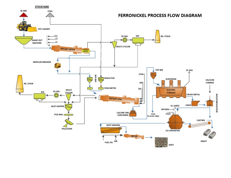 Feni Flow Diagram | PDF