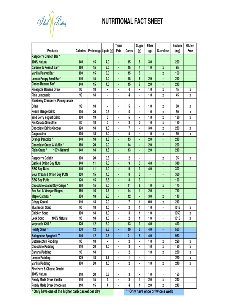 Ideal Protein - Nutritional Fact Sheet 1 | PDF
