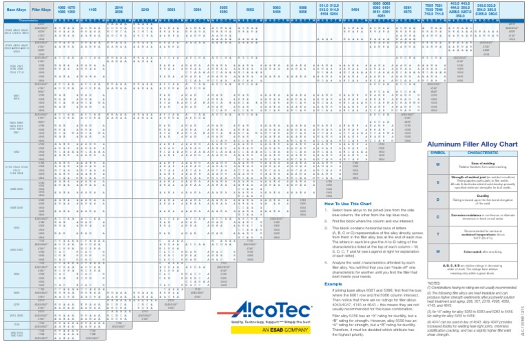 AlcoTec Alloy Filler Chart | PDF | Welding | Construction