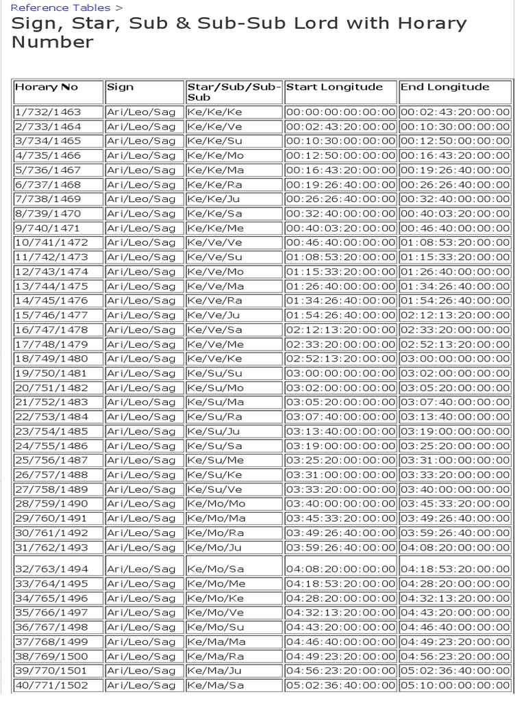 KP Astrology - 249 Tables | PDF | Divination | Esoteric Cosmology