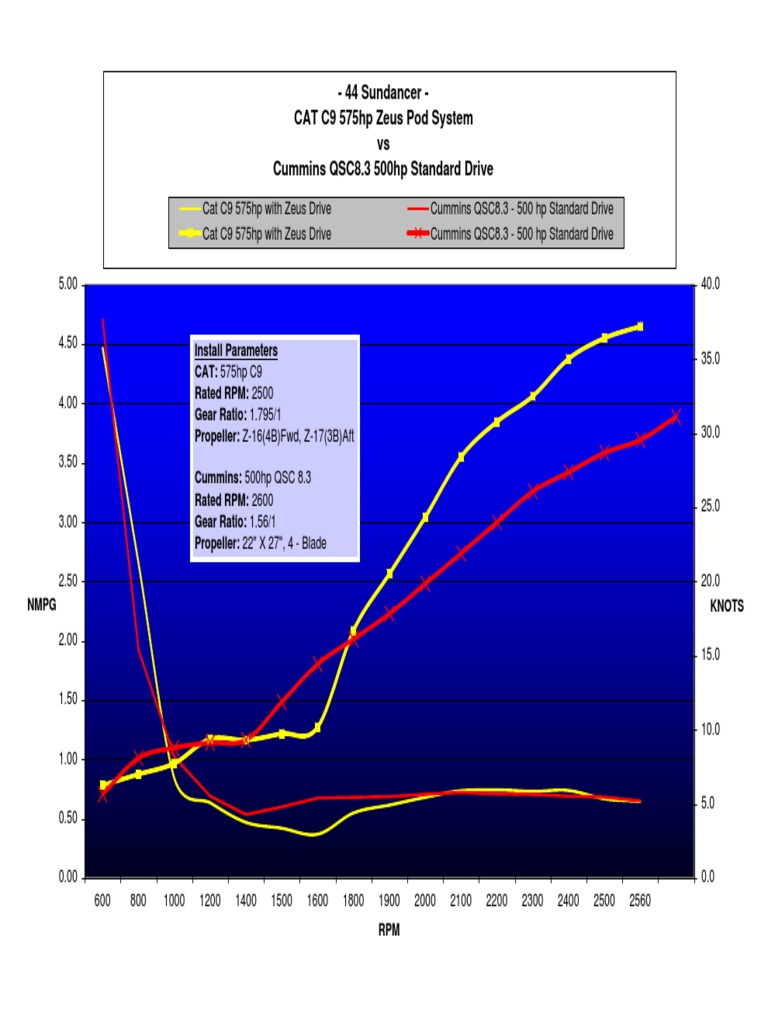 Cat Zeus Pod Drive Comparison - Cummins | PDF
