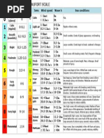 15.12 Beaufort Scale | PDF | Meteorology | Applied And ...