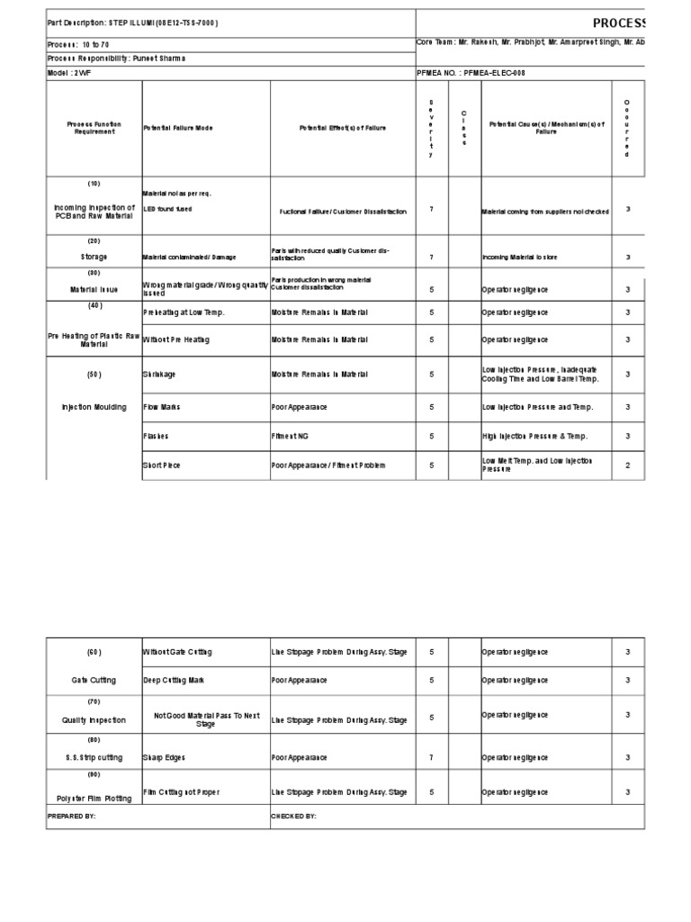 Process Potential Failure Mode & Effects Analysis | PDF | Printed ...