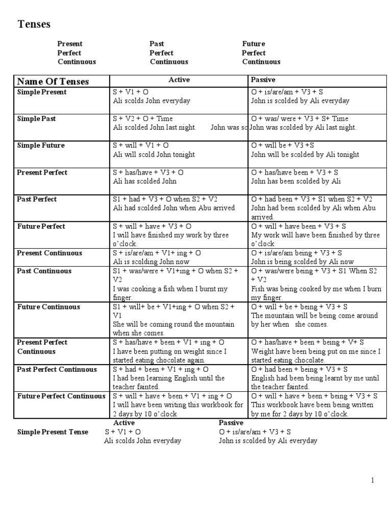 Present Perfect Continuous Past Perfect Continuous Active | PDF ...