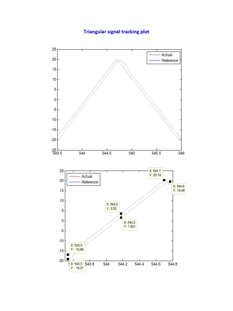 Triangular Signal Tracking Plot: 25 Actual Reference | PDF