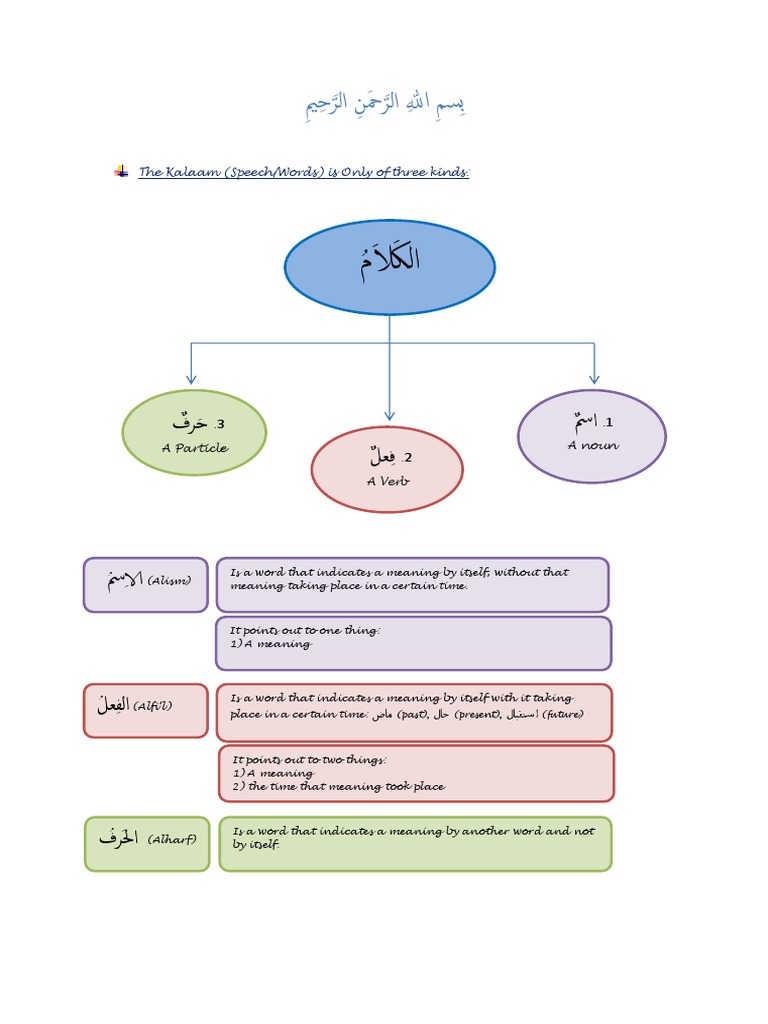 Iraab Chart | Grammatical Number | Style (Fiction)