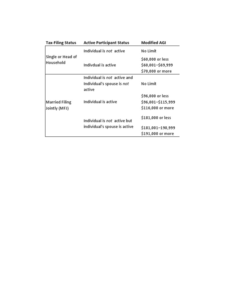 Tax-Filing Status Active Participant Status Modified AGI | PDF