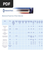 Plastic Properties Comparison Chart | PDF | Building Engineering | Polymers