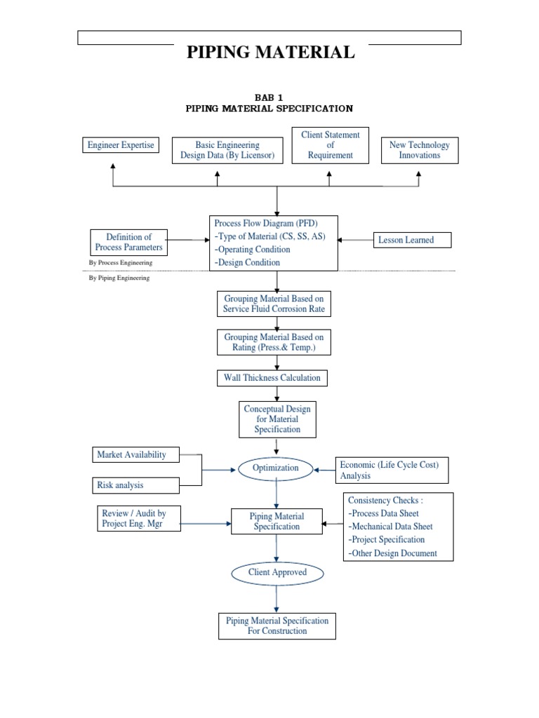 Piping Material | PDF