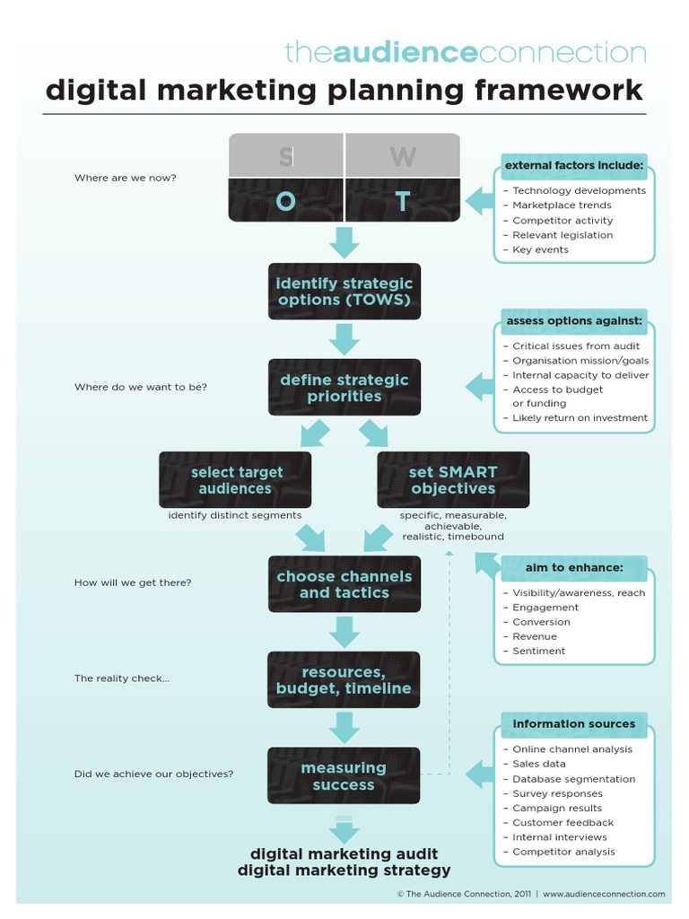 Digital Strategy Framework