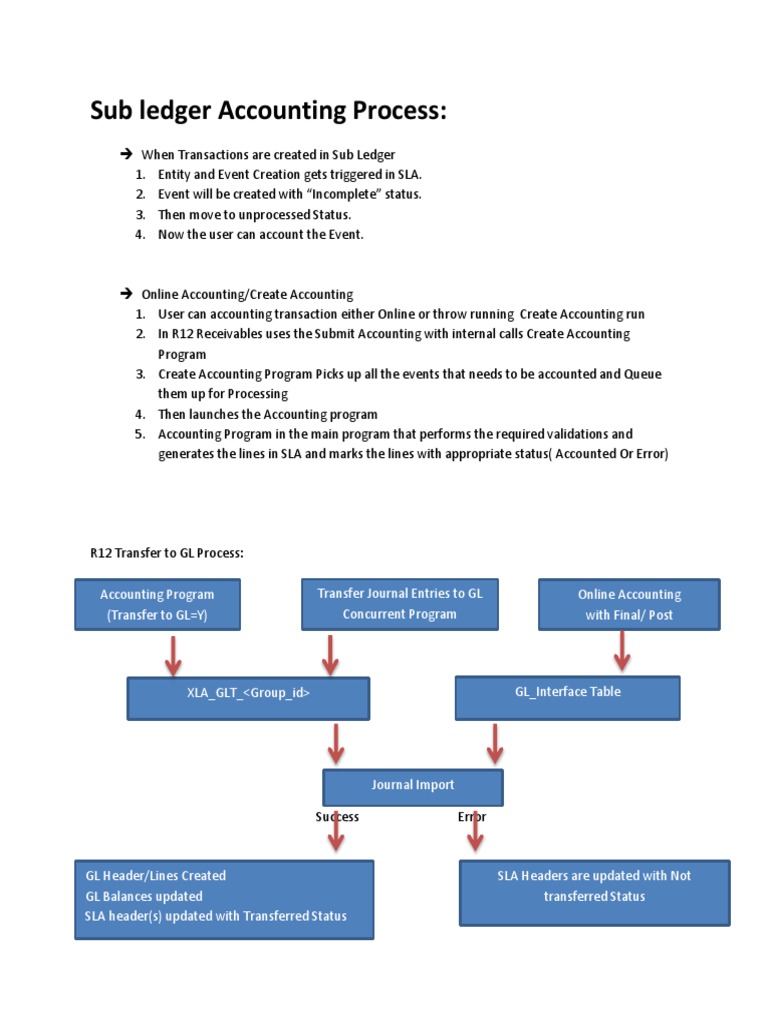 Sub Ledger Accounting Process | PDF | Data Management | Computer Data
