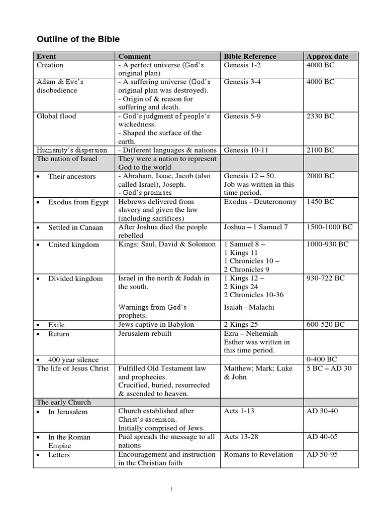 Outline of The Bible | PDF
