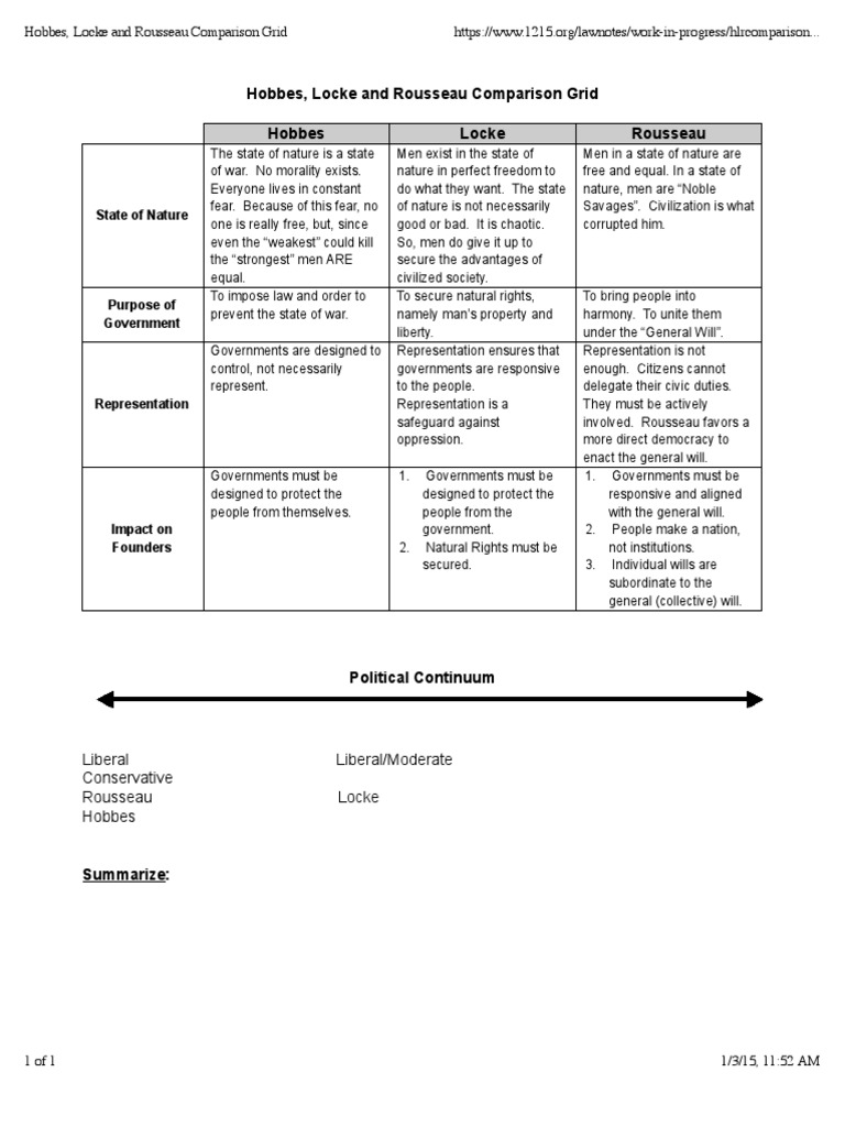 Hobbes, Locke, and Rousseau Comparison | PDF | Philosophy