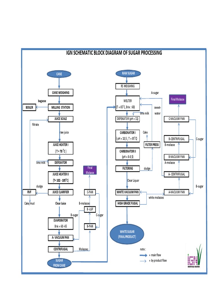 Sugar Cane Processing Flow Chart