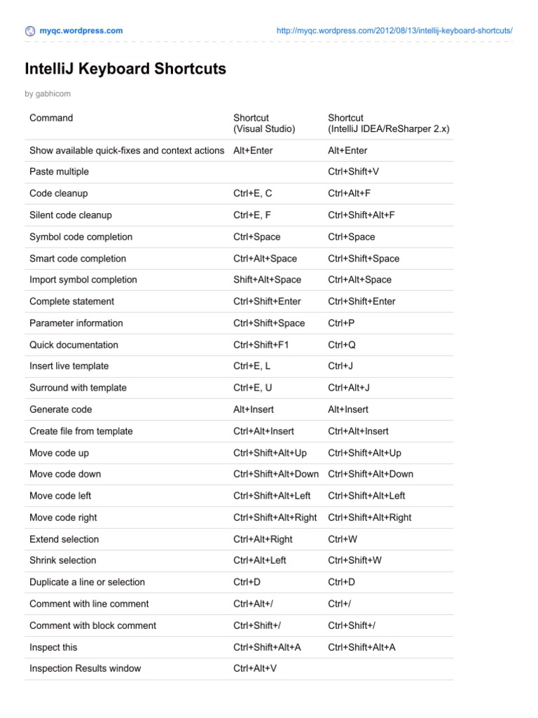 Intellij Keywords Cheatsheet | PDF | Microsoft Visual Studio | Computer ...