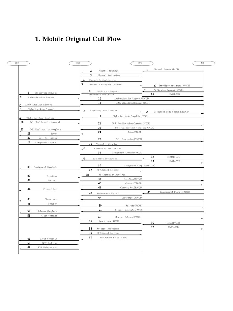 MOC and MTC Call Flow | PDF | Data Transmission | Wireless
