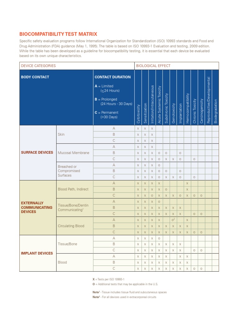 Biocompatibility Matrix | PDF