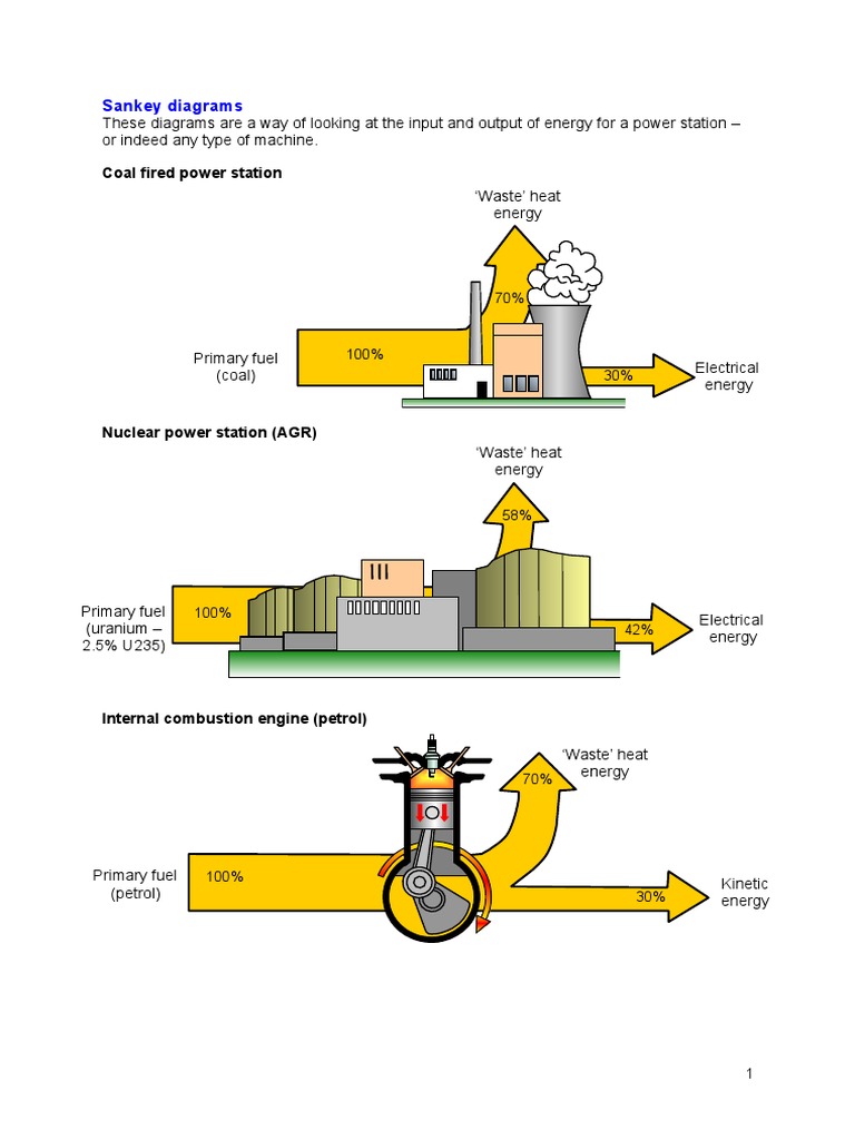 Sankey Diagrams For Automotive Engines | PDF