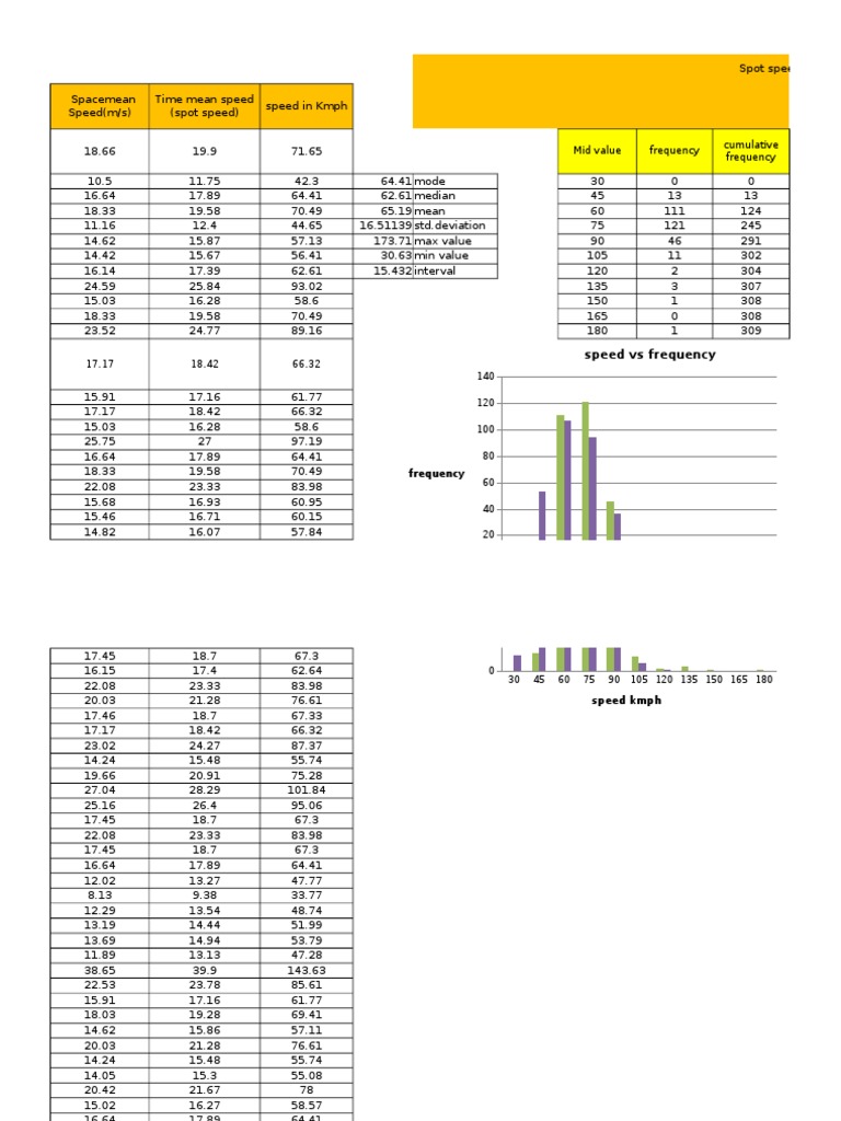 Spot Speed Analysis | PDF | Mode (Statistics) | Median