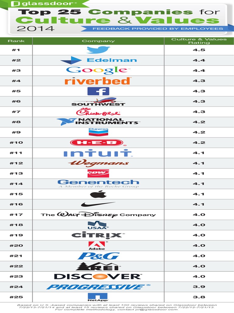 Top U.S. Companies on Glassdoor 2014 | PDF