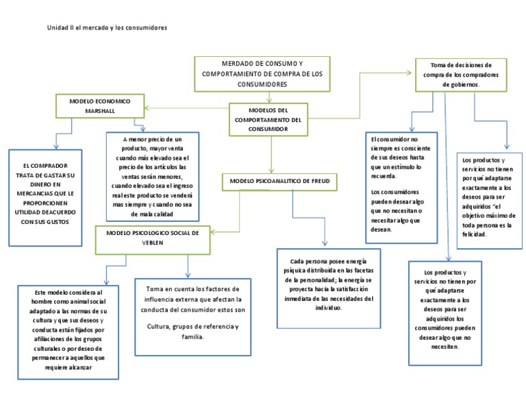 Mapa Conceptual Unidad II-MERCADO de CONSUMO | PDF