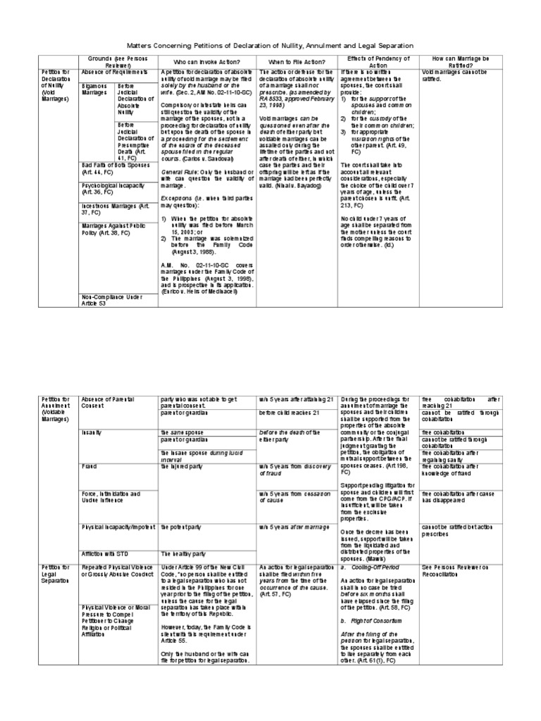Tables Void, Voidable and Legal Separation | PDF | Annulment | Marriage