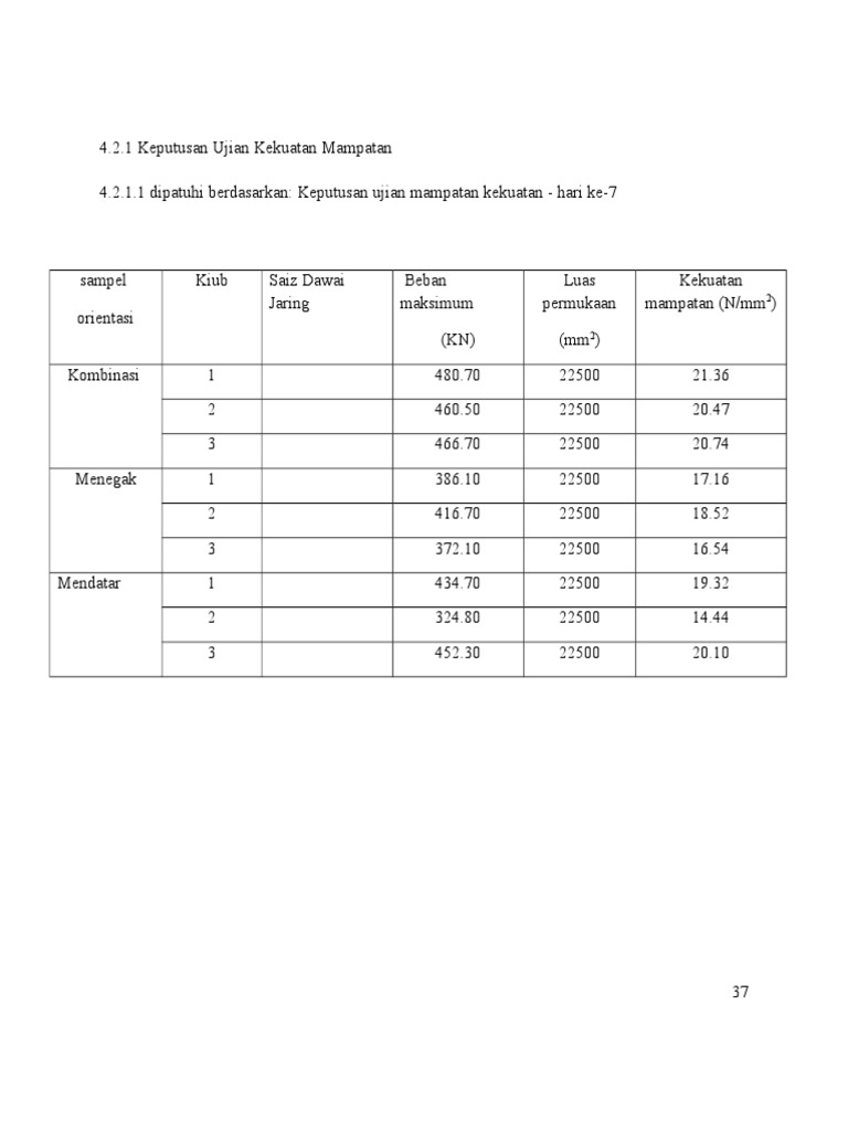 Keputusan Ujian Kekuatan Mampatan Fero Simen | PDF