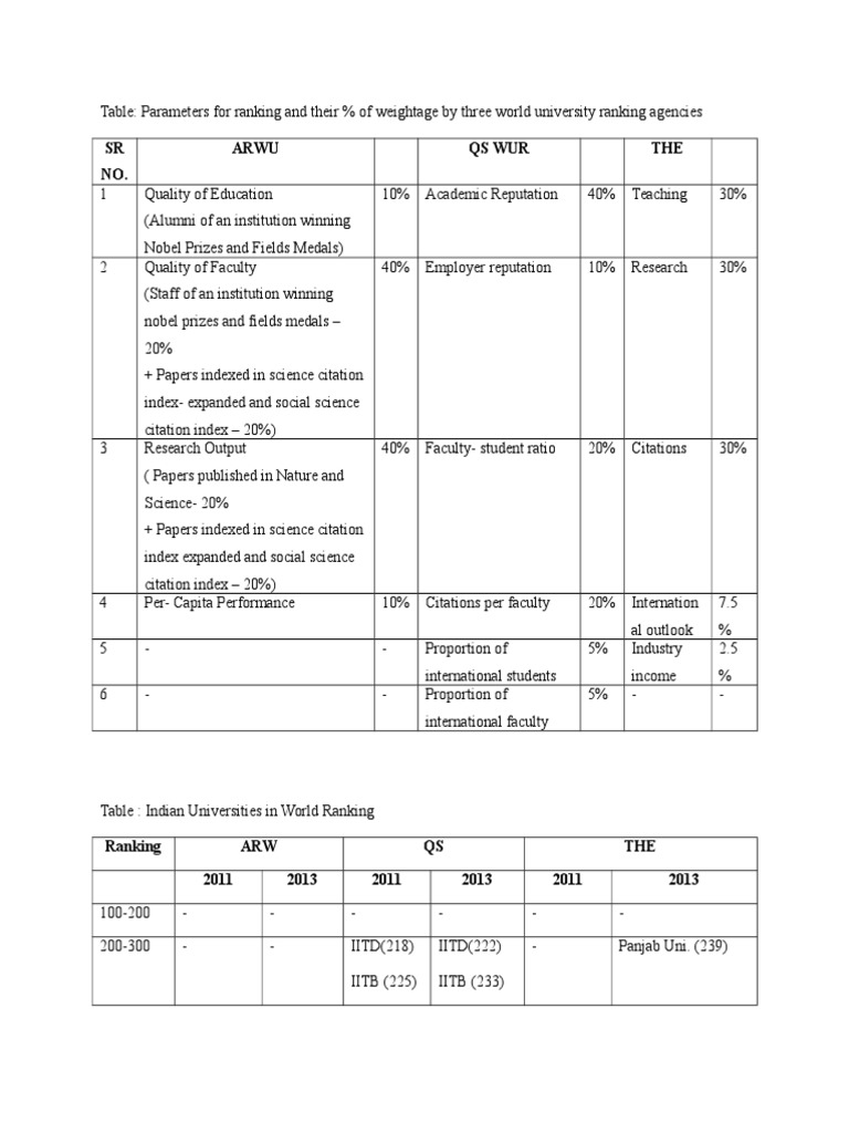 University Ranking Criteria Comparison | PDF