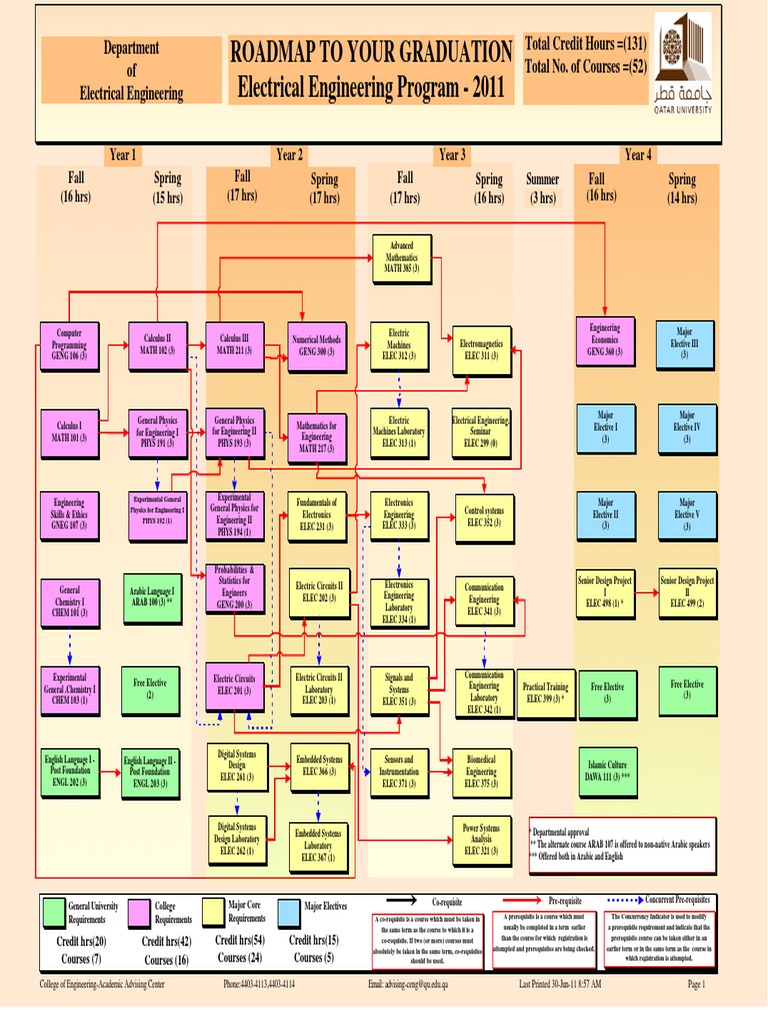 Electrical Engineering Road Map 2011 | PDF
