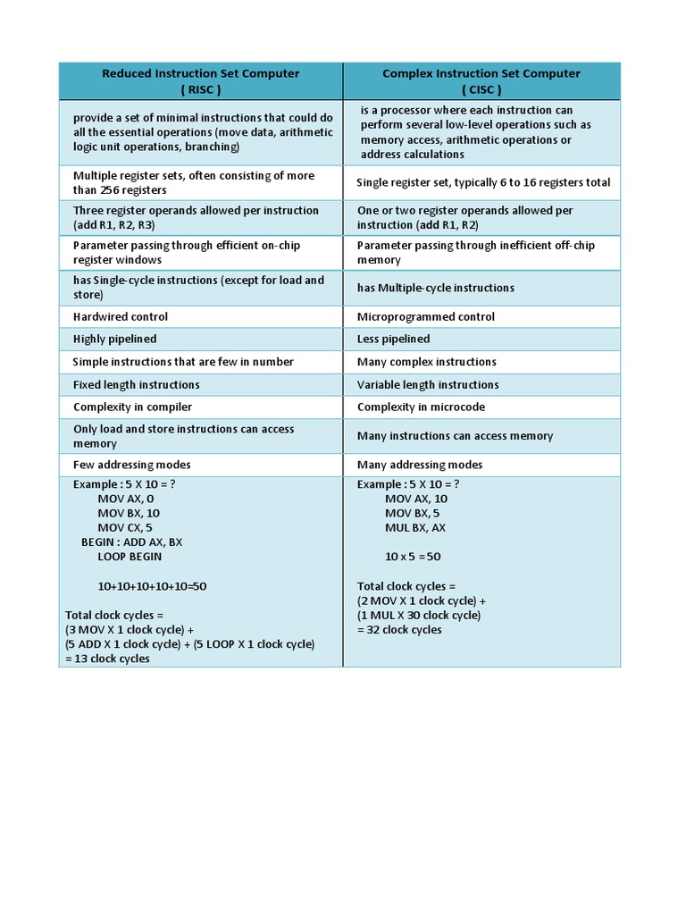 Reduced Instruction Set Computer (Risc) Complex Instruction Set ...