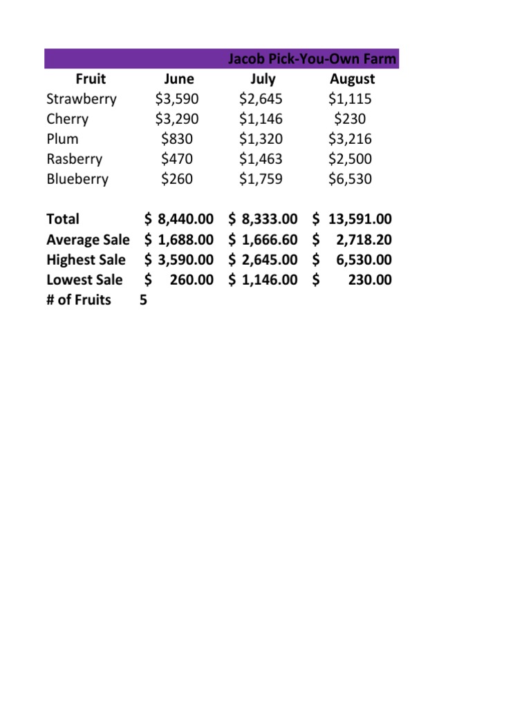 Monthly Fruit Sales Analysis | PDF