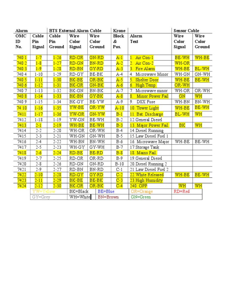 Nokia Alarm Cable Specifications | PDF