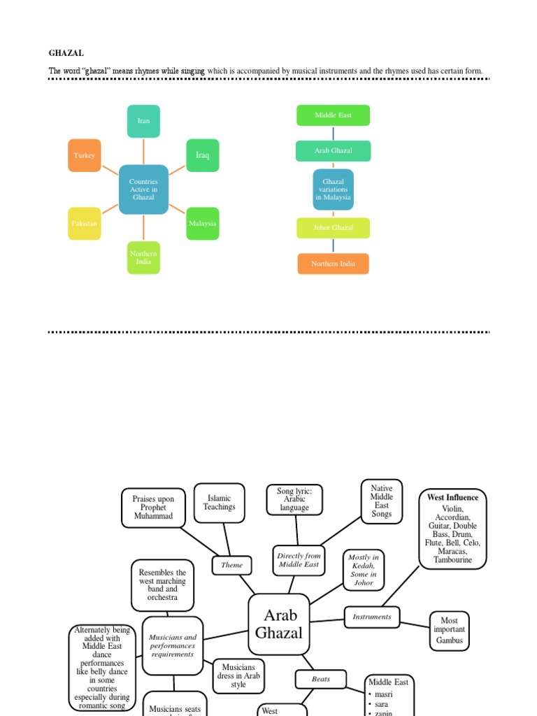 Ghazal : The Origin | String Instruments | Musical Instruments