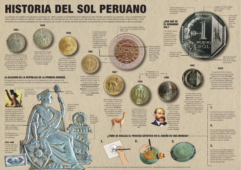 Infografía Historia del Sol Peruano - Ivonne Vivanco | Monedas | Moneda