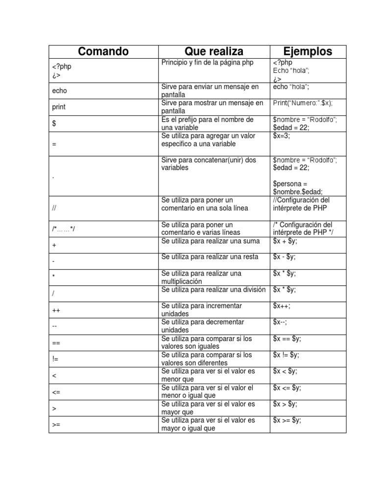 Comandos Básicos de PHP y HTML | PDF | Php | Programación de computadoras