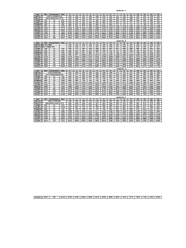 Pay Fixation Punjab | PDF