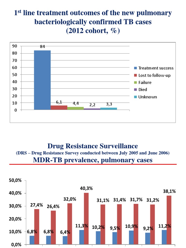1 Line Treatment Outcomes of The New Pulmonary Bacteriologically ...