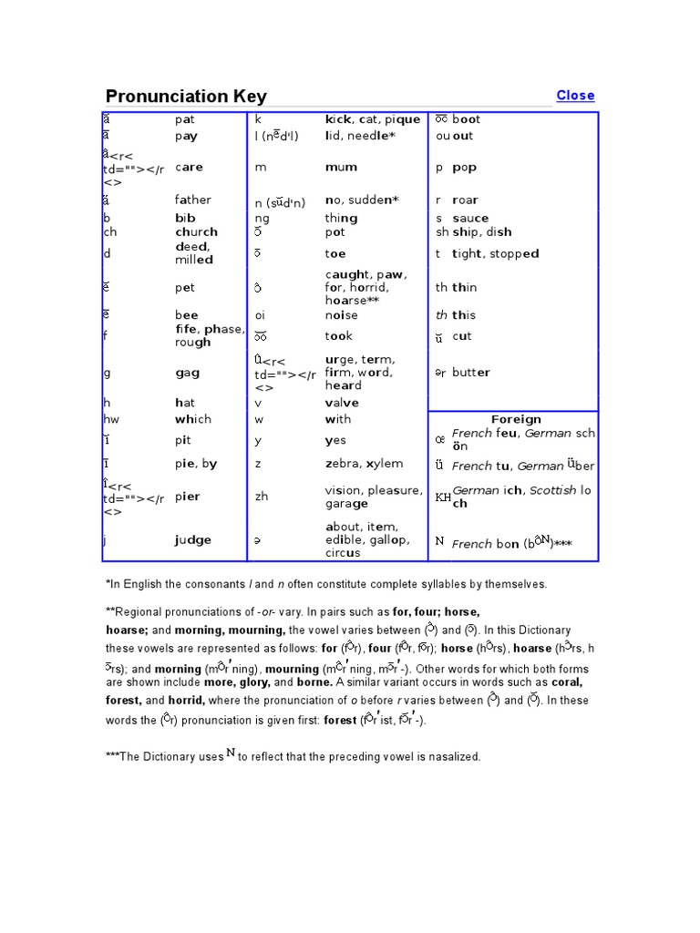 Pronunciation Key Guide | PDF | Foreign Language Studies | Art