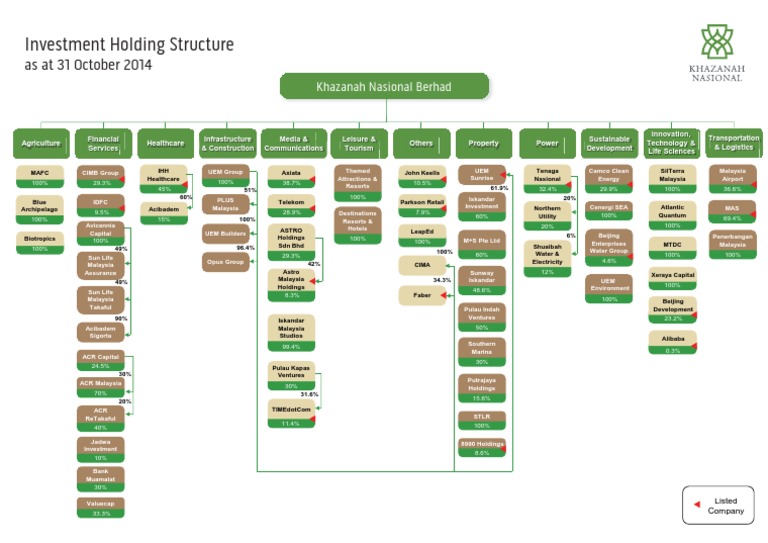 31oct2014 Investment Structure | PDF