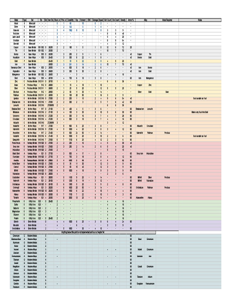 Metallurgy Metal Worksheet | PDF | Metals | Alloy
