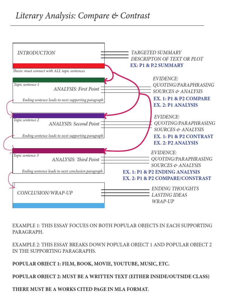 Literary Analysis: Compare & Contrast | PDF | Essays | Paragraph