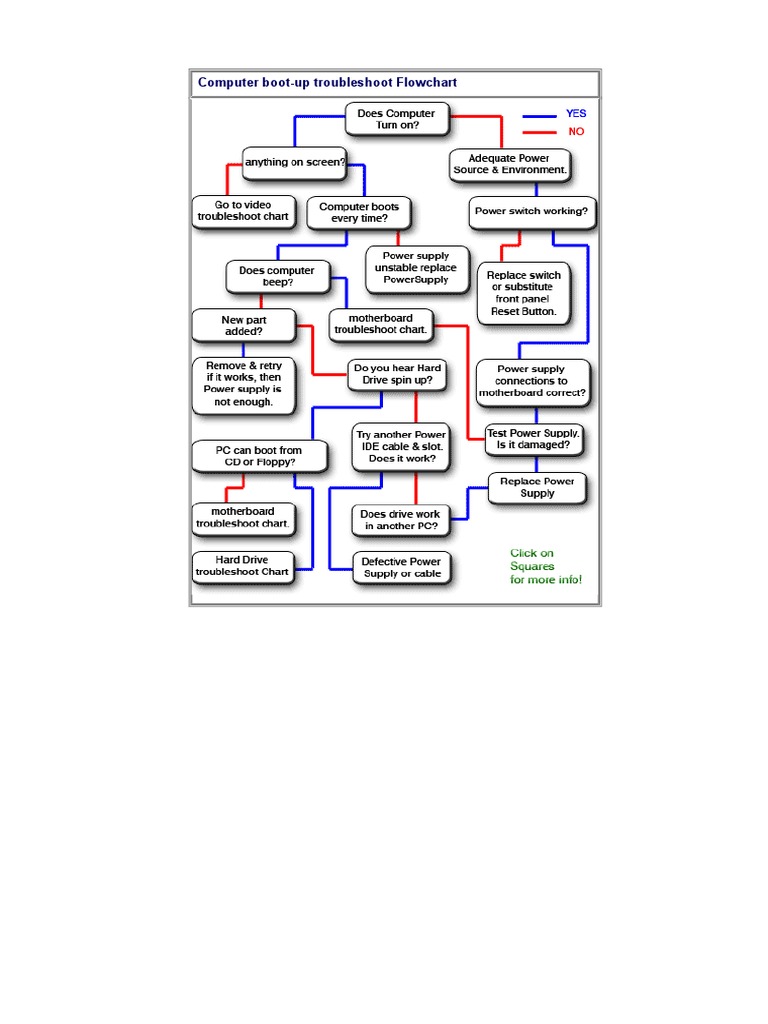 Computer Boot-Up Troubleshoot Flowchart | PDF | Booting | Hard Disk Drive