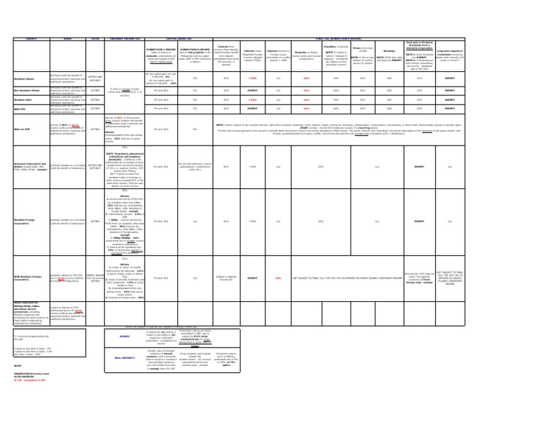 Table For Income Tax Summary of Rates | PDF | Tax Deduction | Flat Tax
