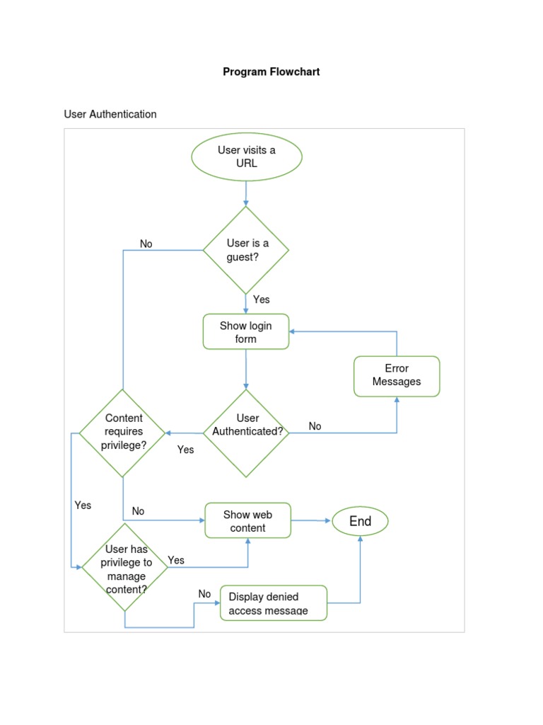 Program Flowchart - HRIS | PDF