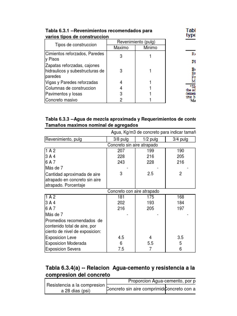 Tablas en Español ACI 211 | PDF