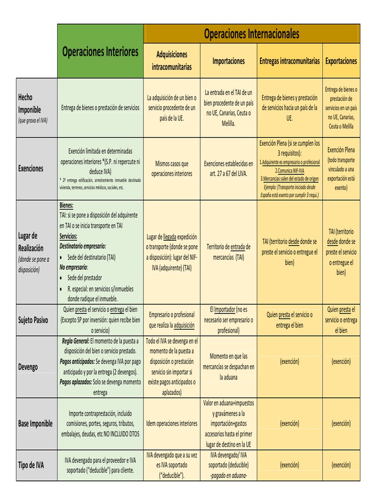 Esquema Iva | PDF | Devengo | Unión Europea