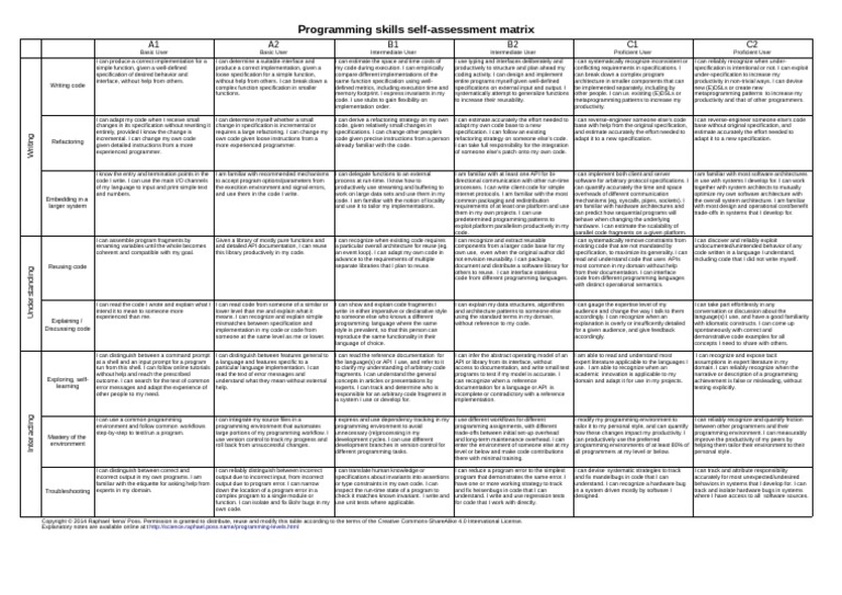Programming Skills Self-Assessment Matrix: A1 A2 B1 B2 C1 C2 | PDF ...