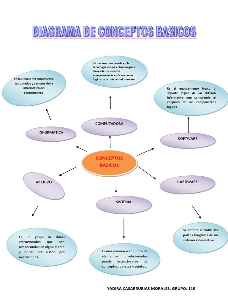 Diagrama de Conceptos Basicos | Peripheral | Electronics
