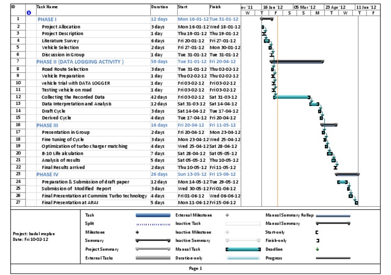 Project Timeline for Vehicle Data Logging | PDF